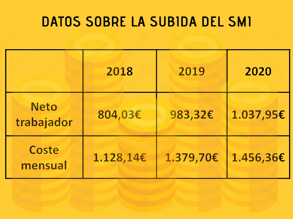 La subida del Salario Mínimo Interprofesional - Borja Pascual TV